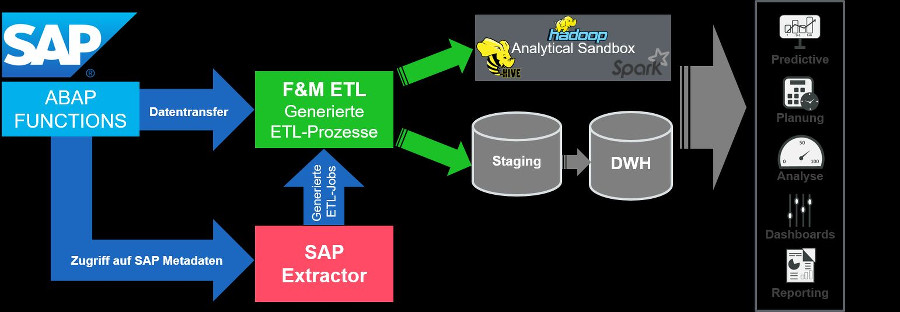Toolbasierte Aufbereitung von SAP-Daten für Big-Data-Analysen - it ...
