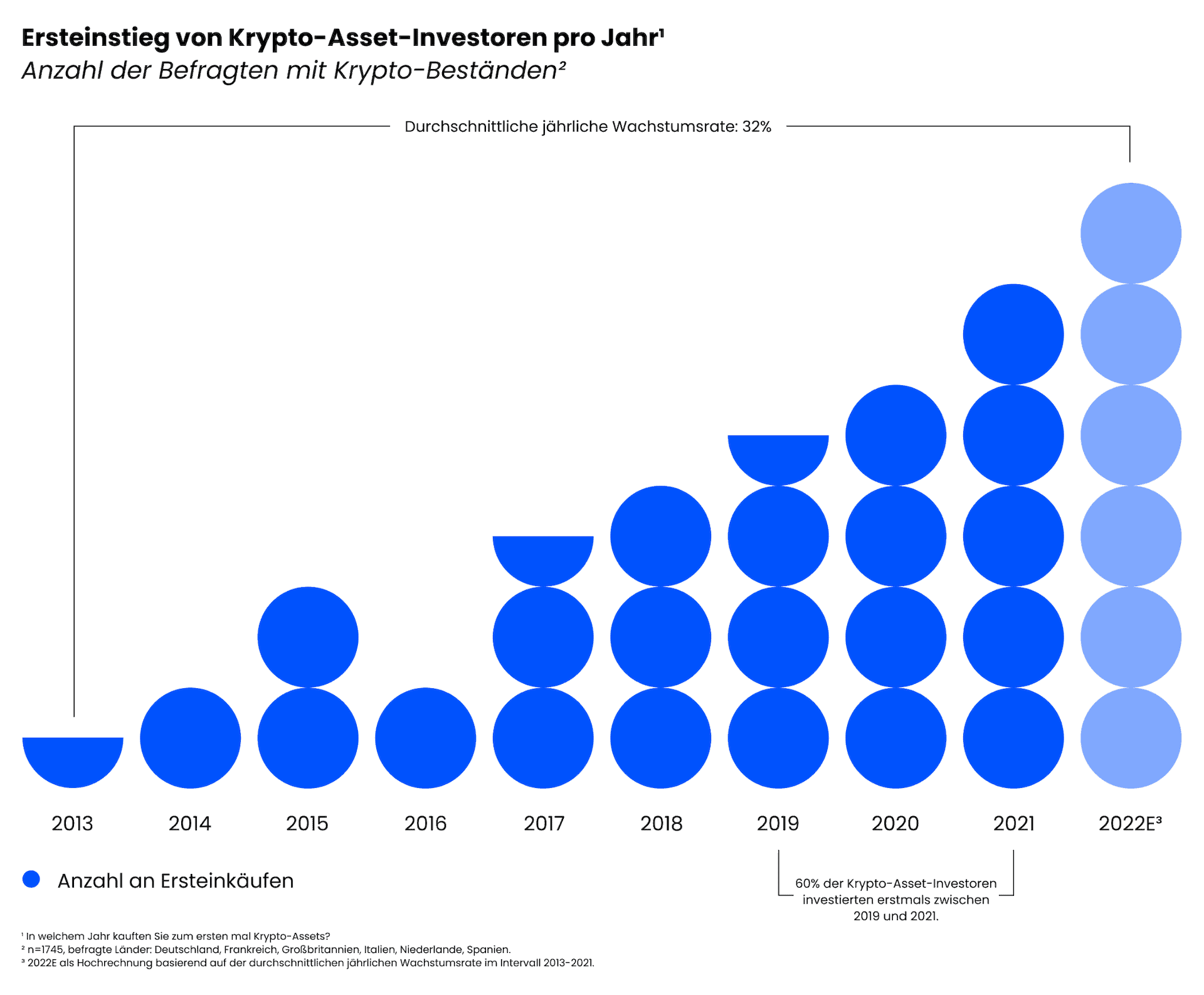 Krypto-Assets etablieren sich in Europa - Onlineportal von IT Management