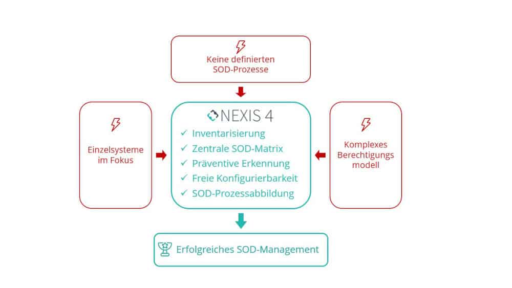 Segregation of Duty Kontrollen erfolgreich einführen - Onlineportal von ...