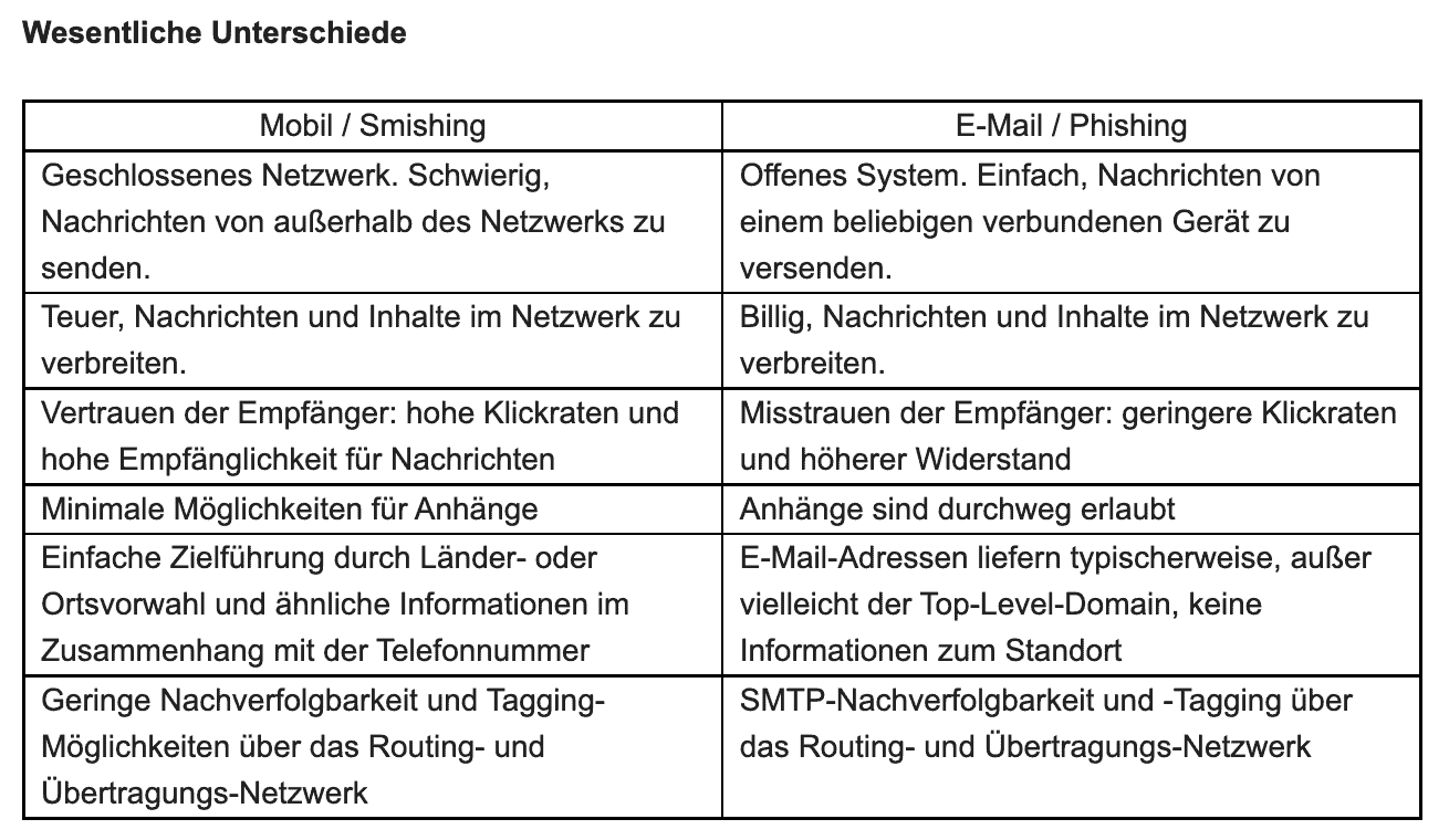 Smishing vs. Phishing: Parallelen und Unterschiede - Onlineportal von ...