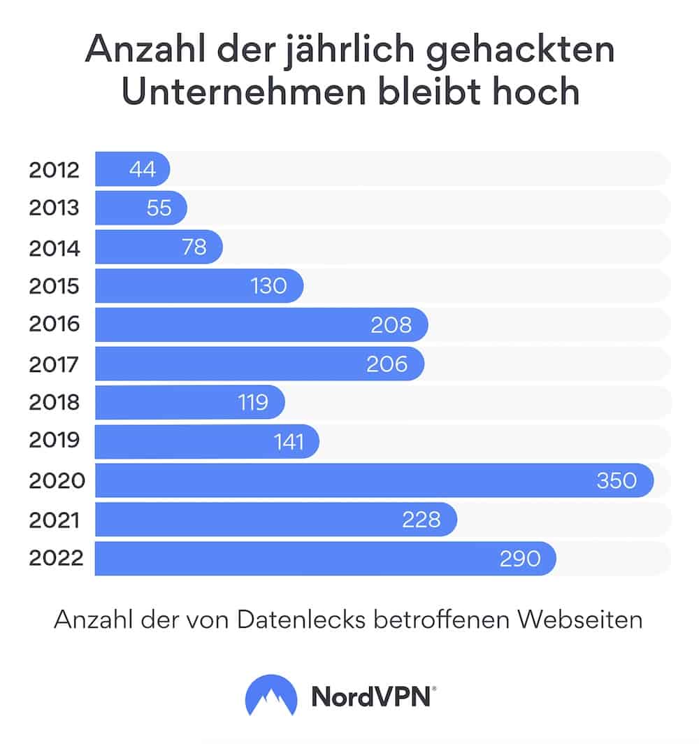 Neuer Trend im Dark Web: Warum nehmen Datenlecks ab? - Onlineportal von ...