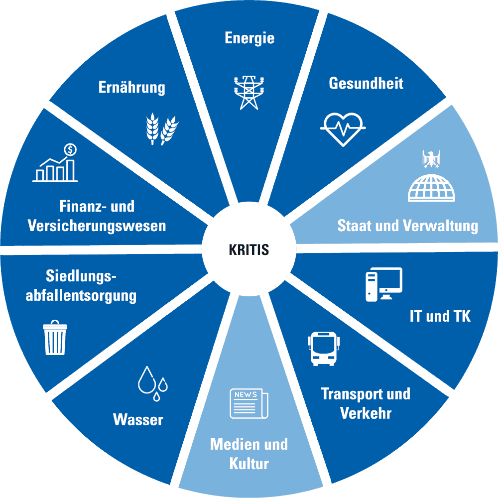 Die IT-Aufrüstung der KRITIS-Betreiber