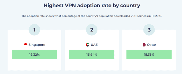 Hier ist die VPN-Nutzung am stärksten