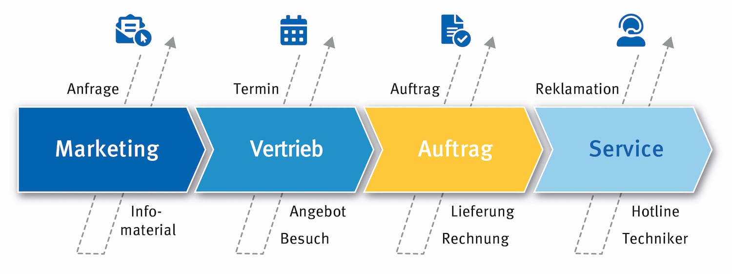 Was ist die CRM-Strategie?