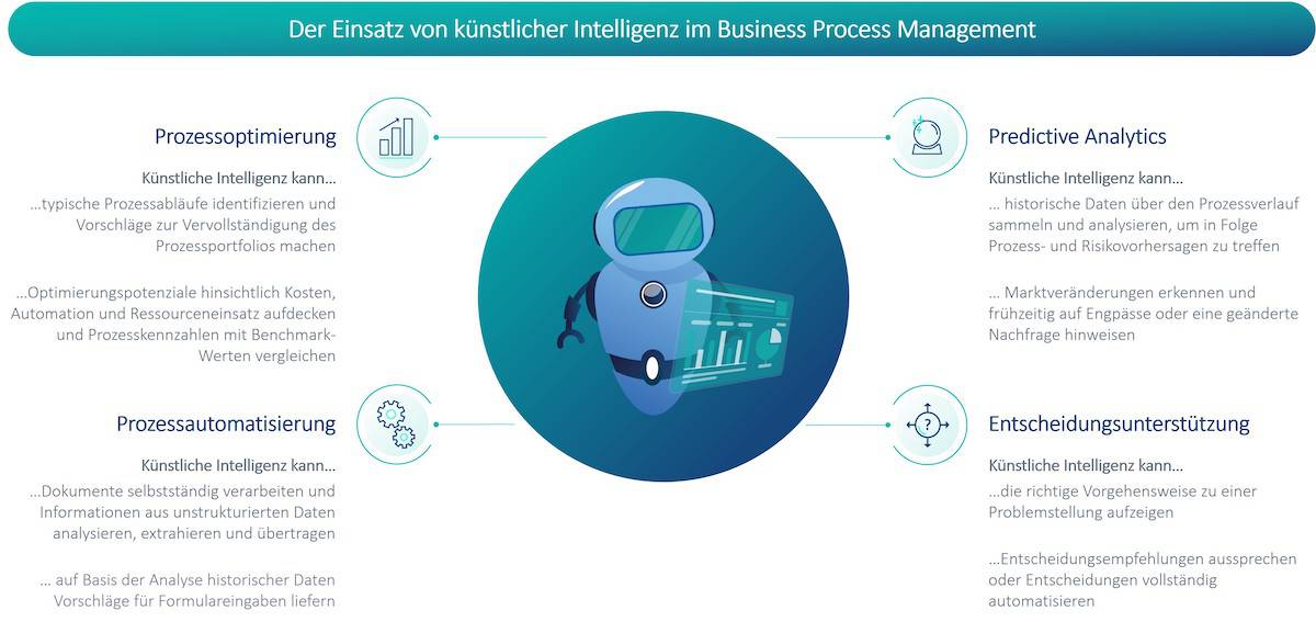 KI: Booster für Effizienz und Qualität im Prozessmanagement