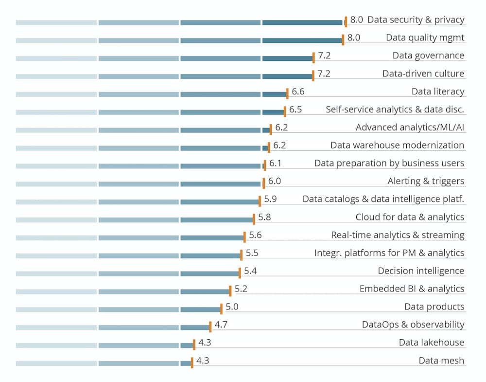 Data & Analytics Trends 2024: Von Datensicherheit bis KI - Onlineportal von IT Management