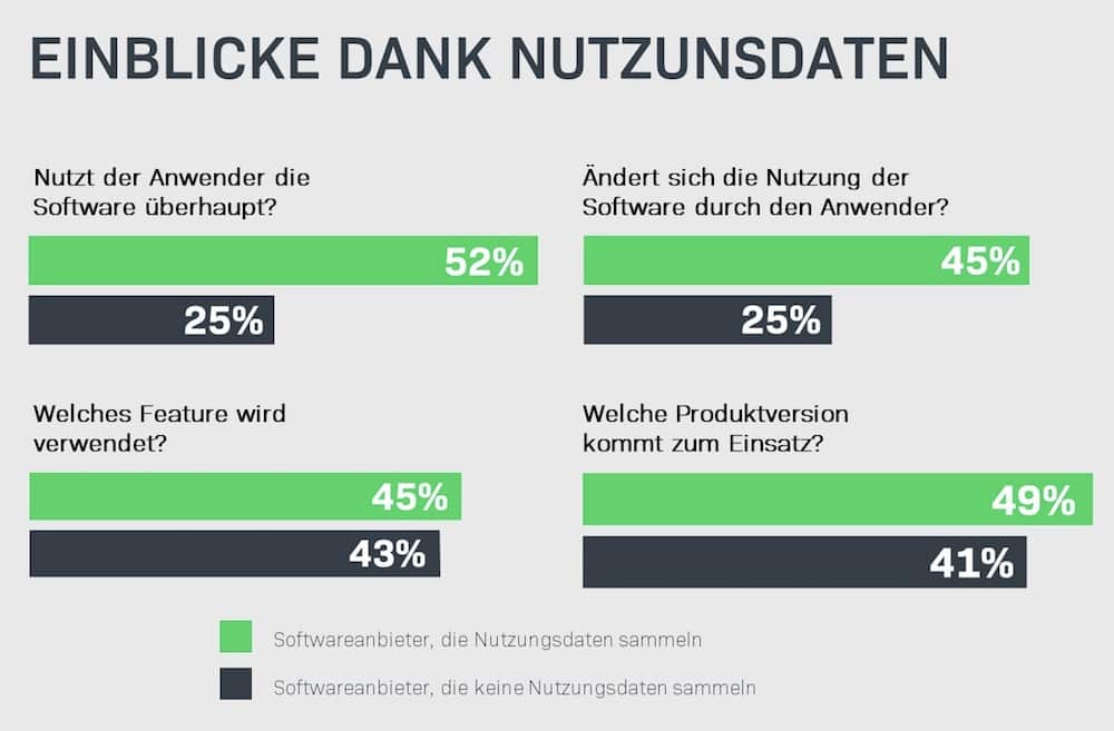 Erfolgreiche Software Usage Analytics (SUA)